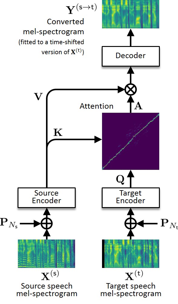 Convs2s Vc2 Convolutional Sequence To Sequence Mel Spectrogram Conversion