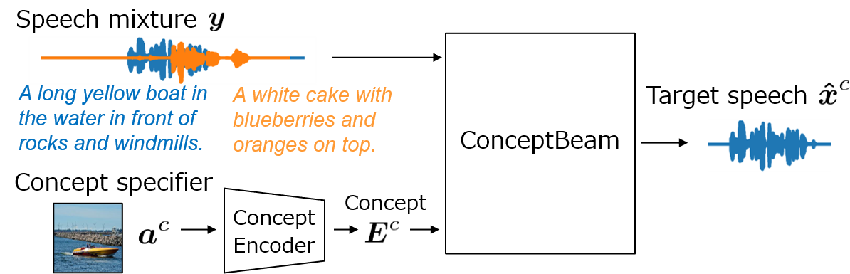 ConceptBeam: Concept Driven Target Speech Extraction | Yasunori Ohishi