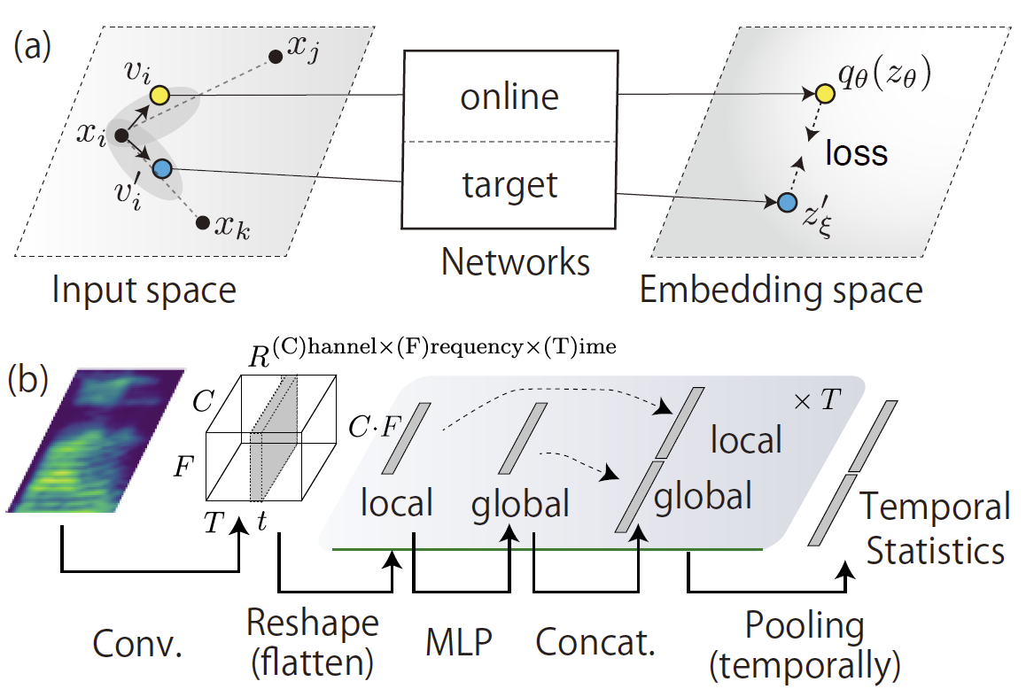BYOL for Audio: Exploring Pre-trained General-purpose Audio Representations | Yasunori Ohishi