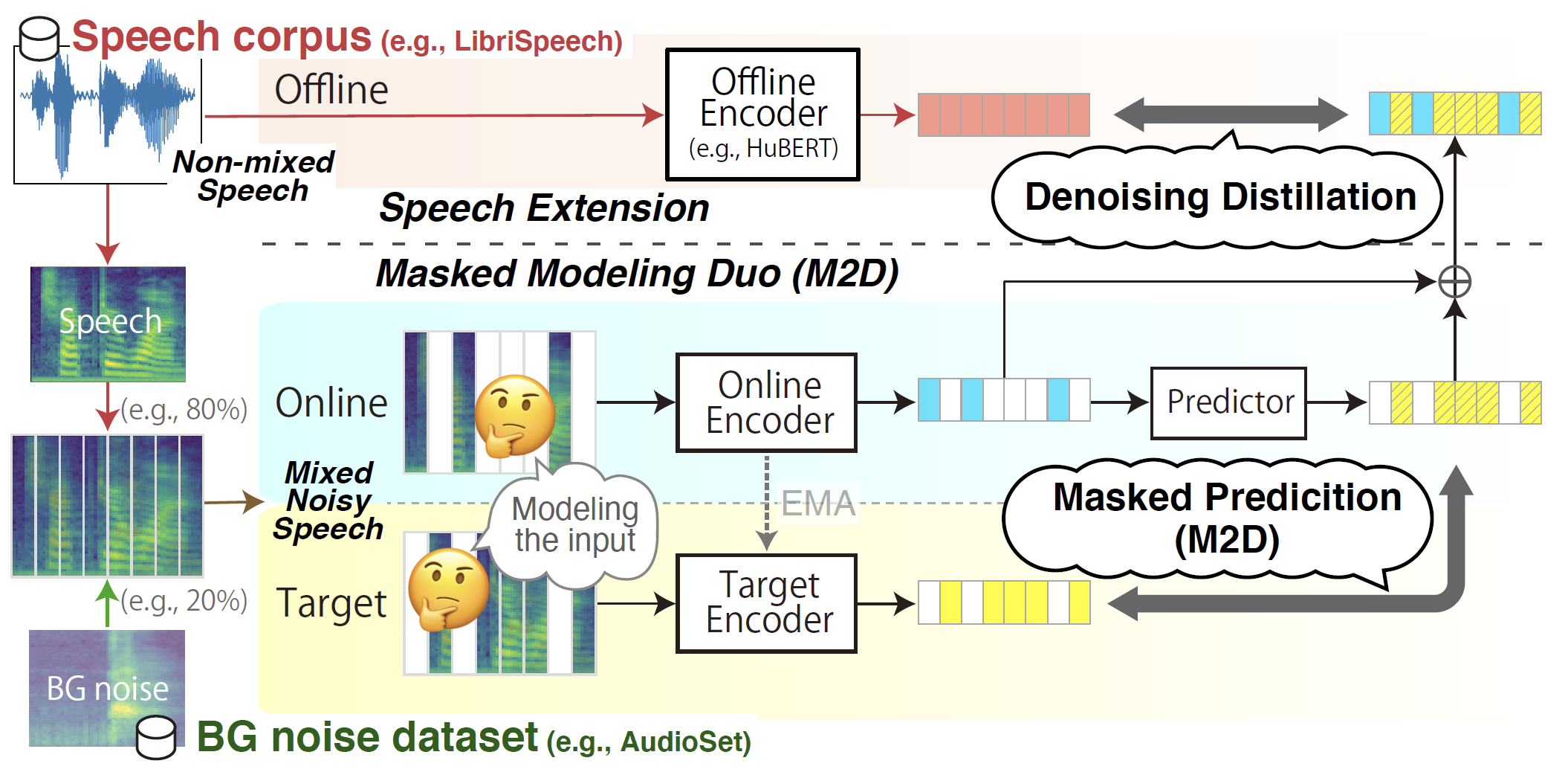 Masked Modeling Duo for Speech: Specializing General-Purpose Audio Representation to Speech ...
