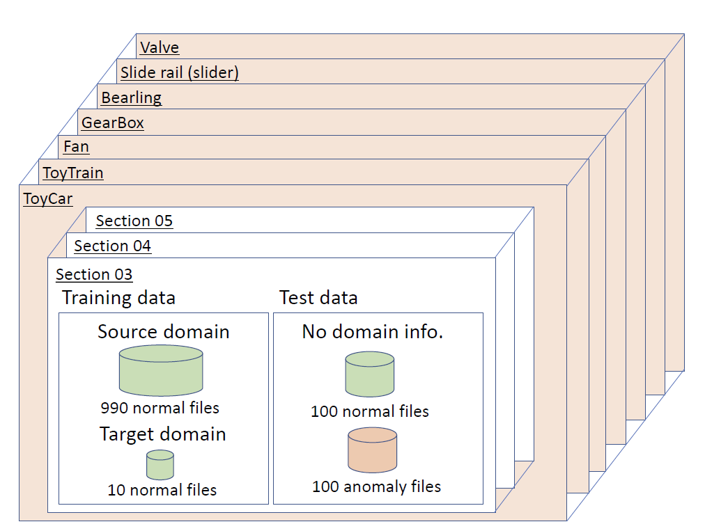 First-shot anomaly sound detection for machine condition monitoring: A domain generalization ...