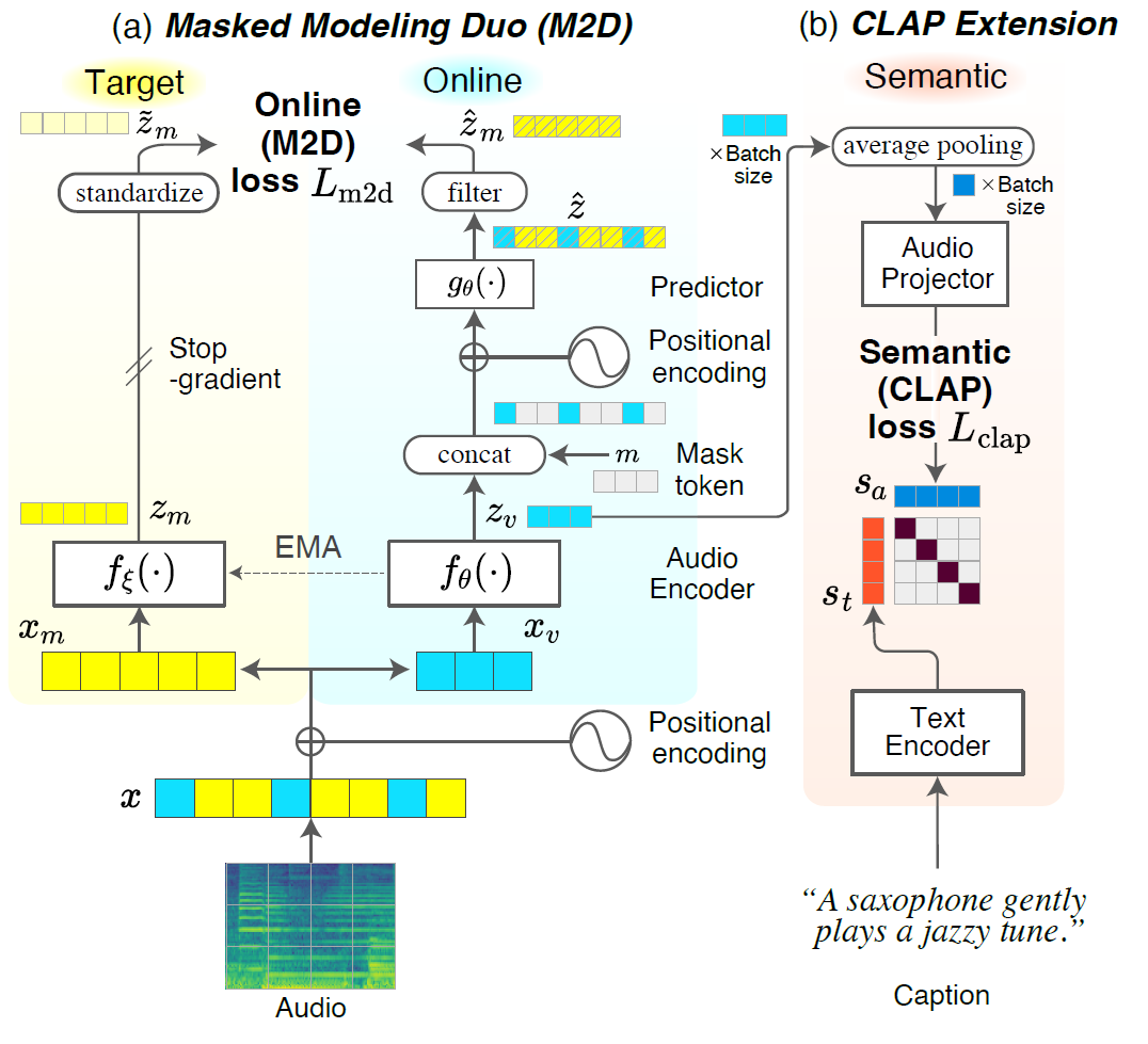 M2D-CLAP: Masked Modeling Duo Meets CLAP for Learning General-purpose Audio-Language ...