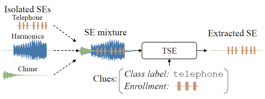SoundBeam: Target Sound Extraction Conditioned on Sound-class Labels ...