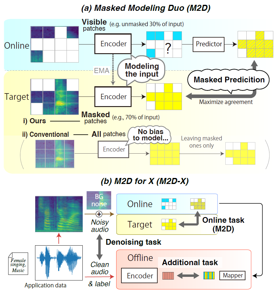 Masked Modeling Duo: Towards a Universal Audio Pre-Training Framework ...